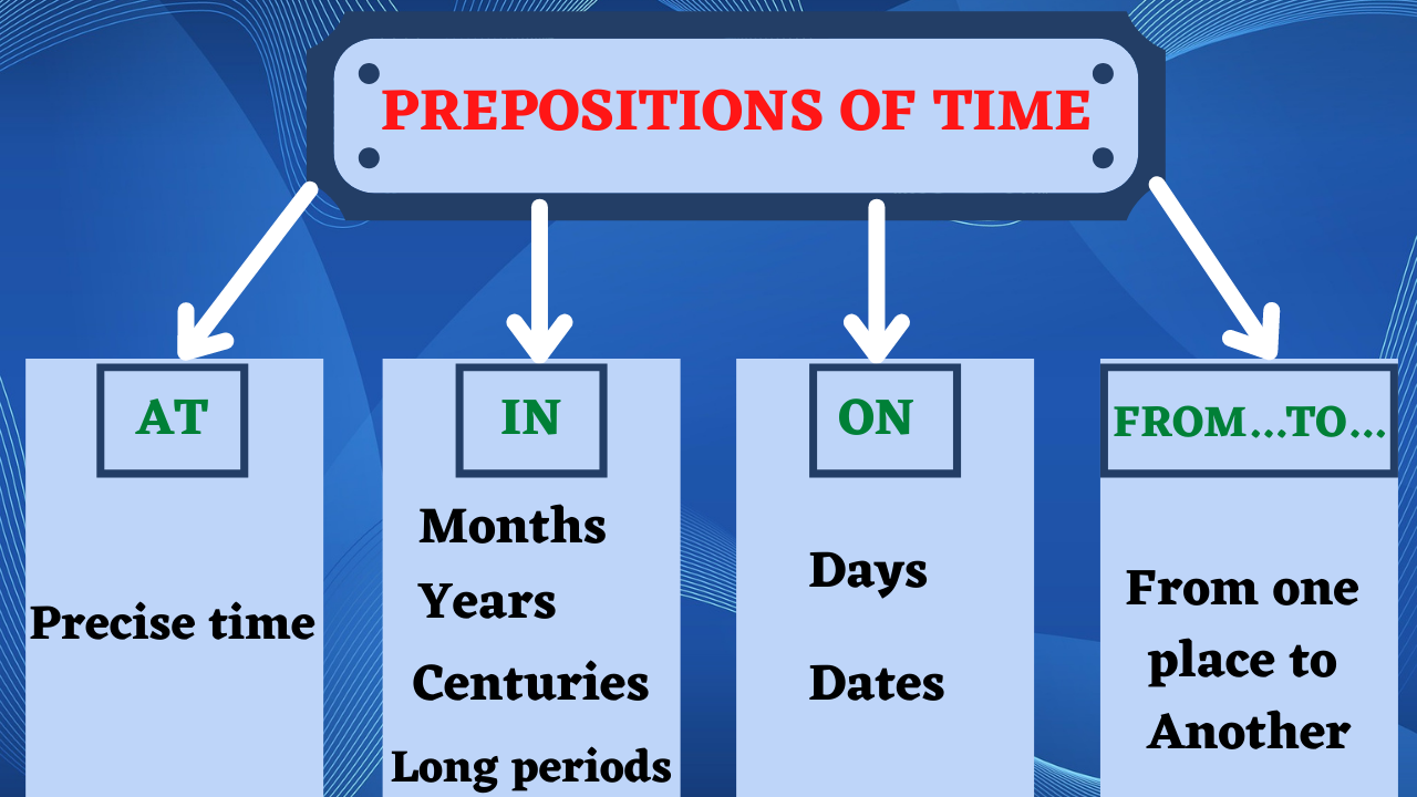 Prepositions Of Time - ENGLISH4ALL